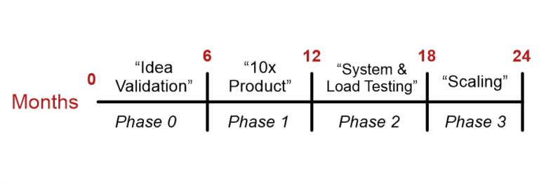 How to StartUp: Step-by-Step Timeline | Karan Bajaj